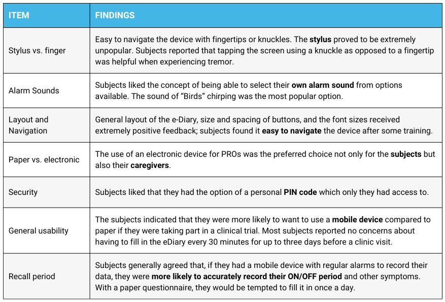 Electronic Hauser Diary for Parkinson's Clinical Trials