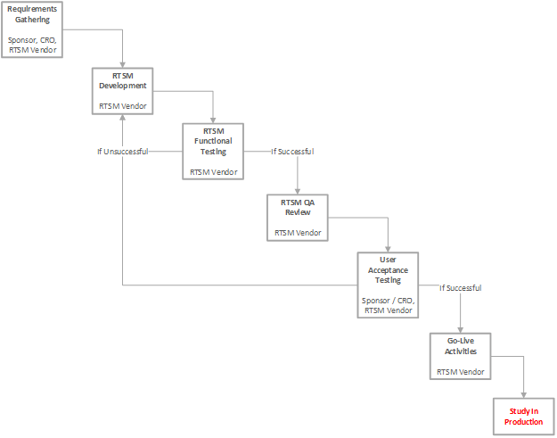 RTSM Design - A Closer Look by Signant Health