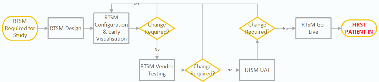 RTSM Design - A Closer Look by Signant Health