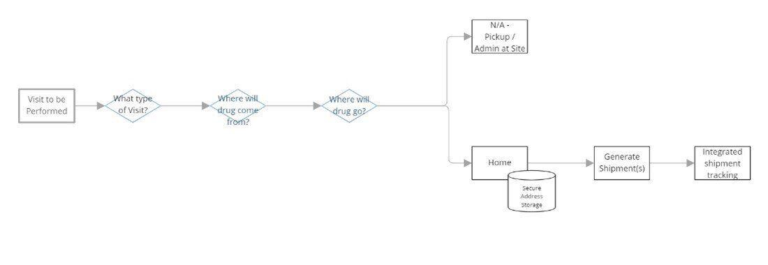 Patient-Centered Solutions for Direct-to-Patient Trials